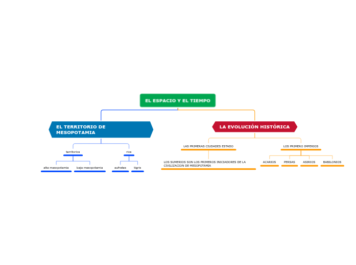 EL ESPACIO Y EL TIEMPO - Mind Map